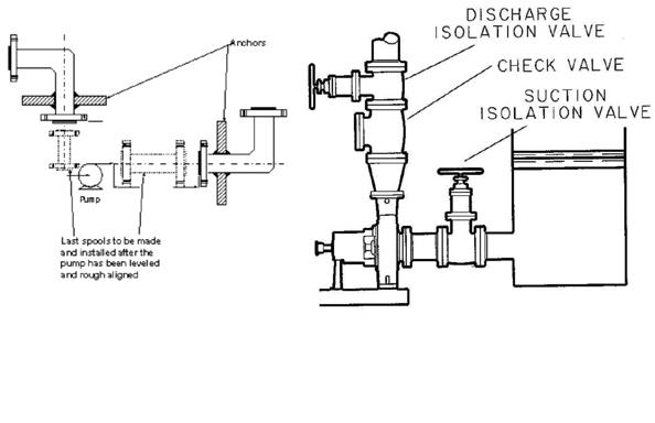 10 Steps for Proper Pump-Pipe Alignment | Pumps & Systems